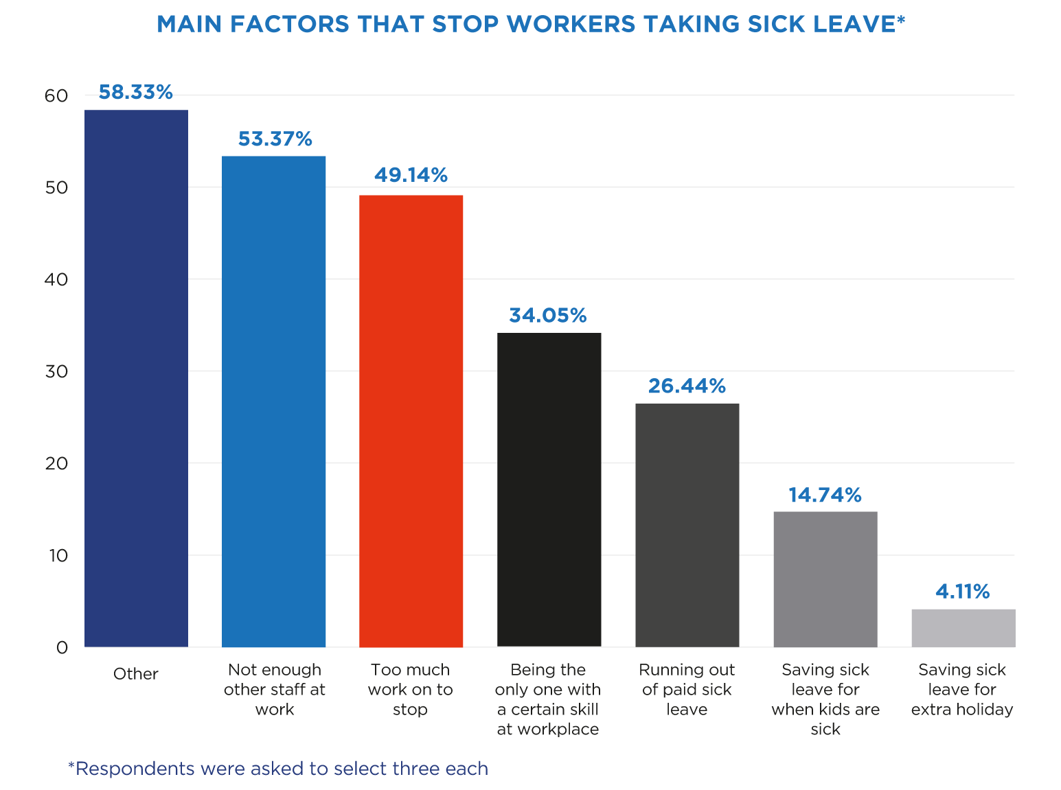 Why staff are coming to work sick