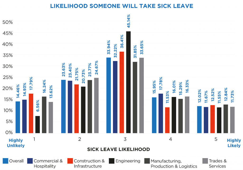 Why staff are coming to work sick
